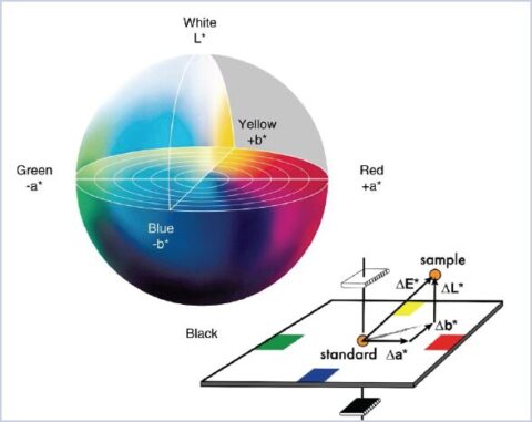 ASTM Standards for Color Measurement - chemquest.com