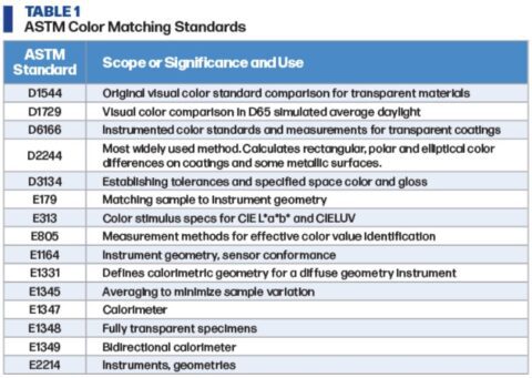 ASTM Standards for Color Measurement - chemquest.com