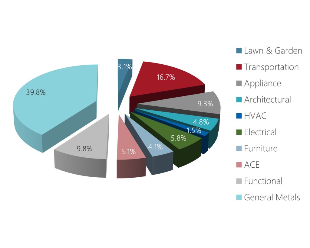 Innovation Drives Growth for Powder Coatings - chemquest.com